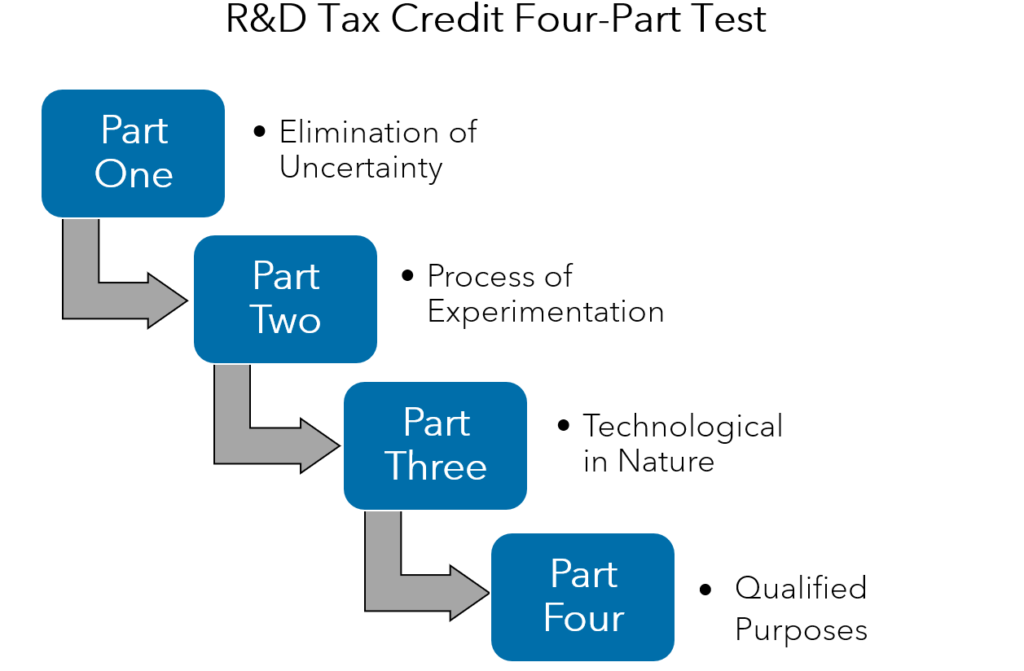 R&D Tax Credit Qualified Expenses and Activities [How to Know What ...