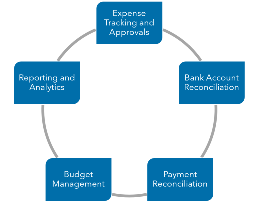 5 Ways To Make Your Business’s Financial Management More Efficient ...