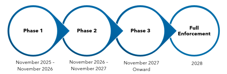 The 48 CFR Rule Is Here: Are You Ready for the DoD’s New Cybersecurity ...