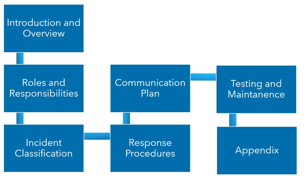 How To Make an Incident Response Plan (Template Included)